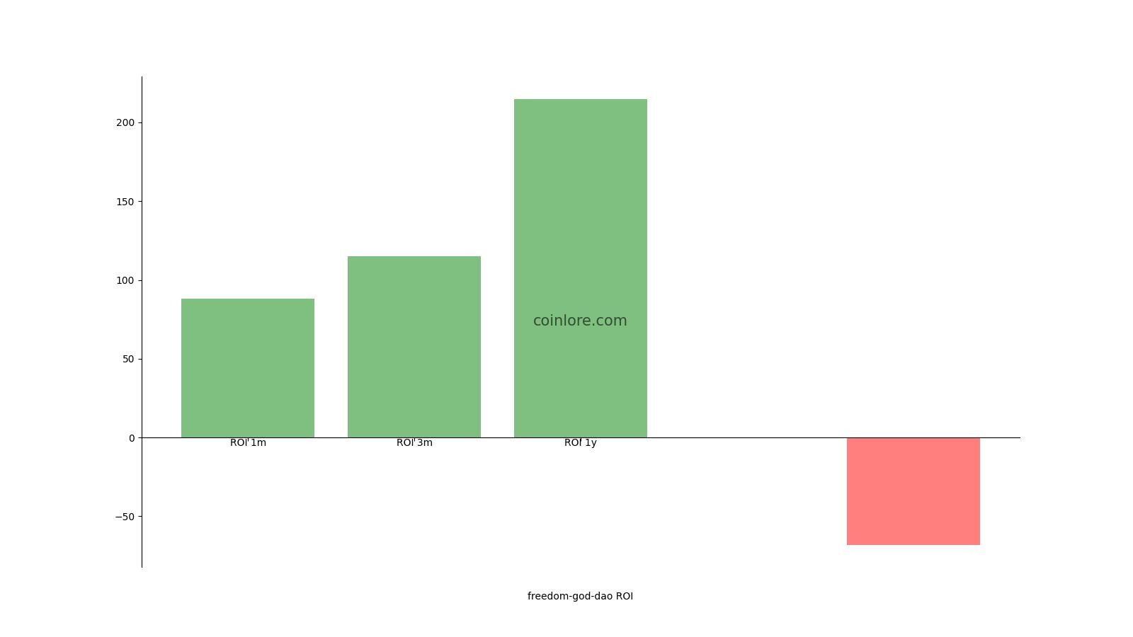 FGD ROI chart