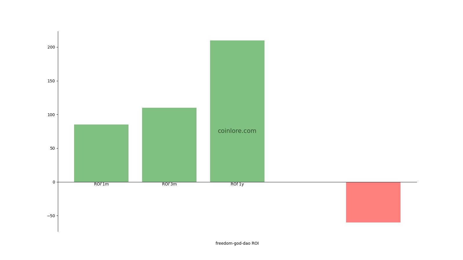 FGD ROI chart