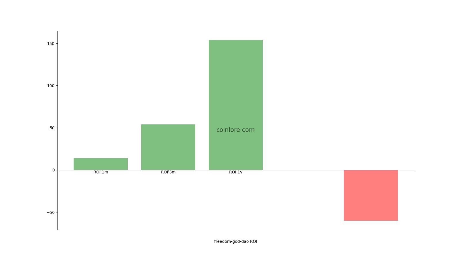 FGD ROI chart