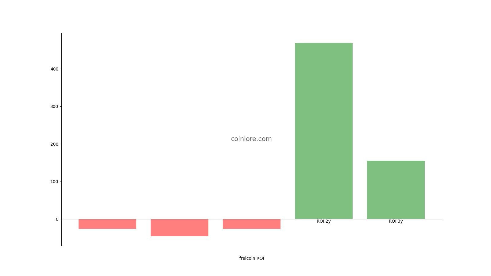 FRC ROI chart