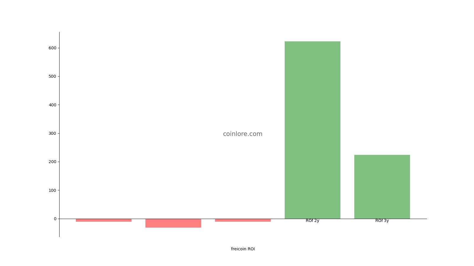 FRC ROI chart
