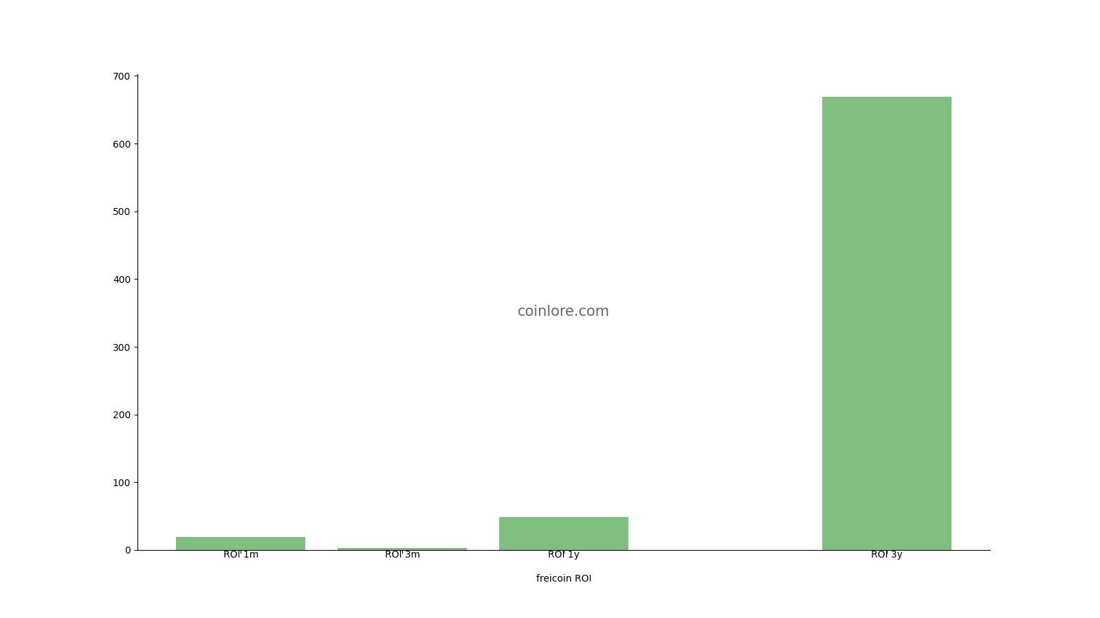 FRC ROI chart