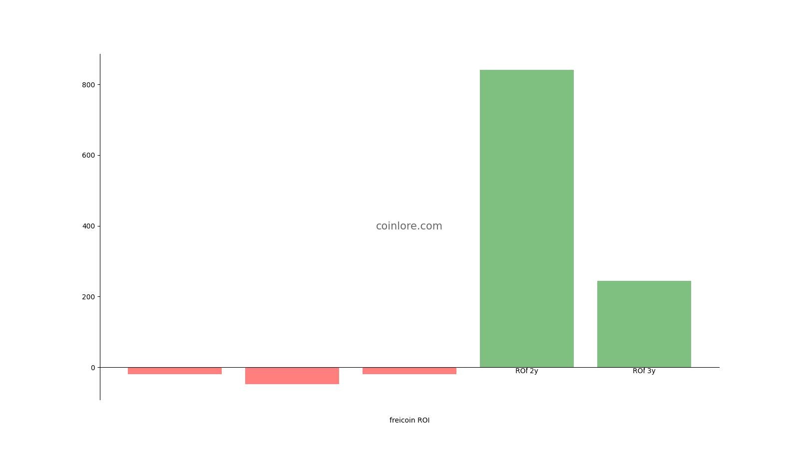 FRC ROI chart