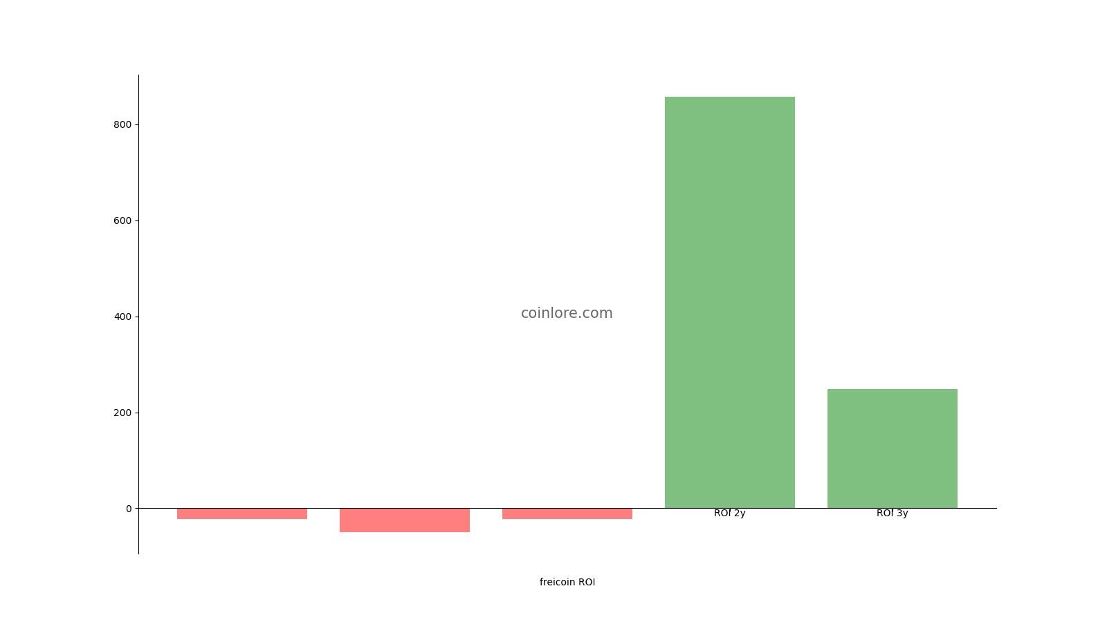 FRC ROI chart