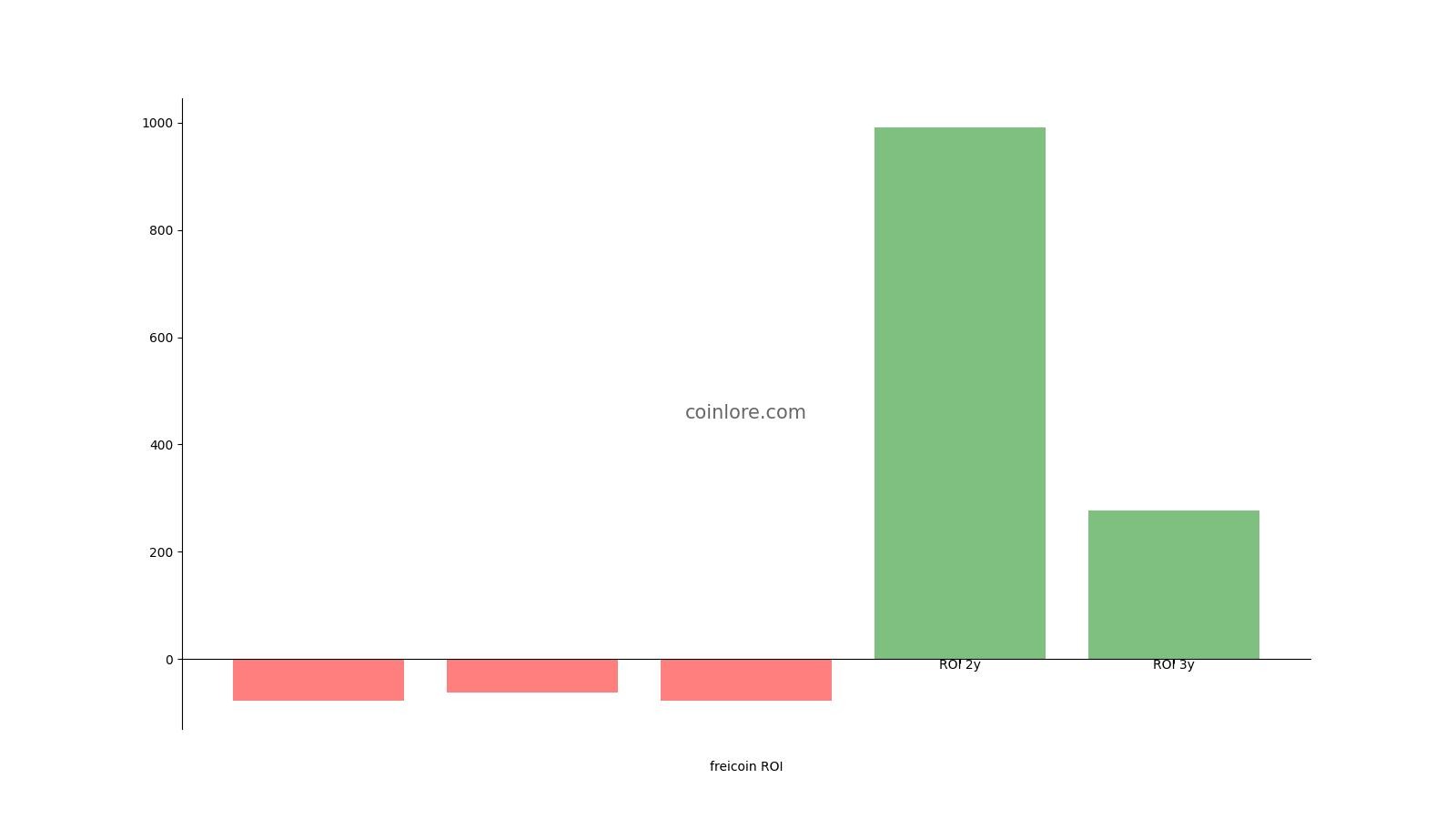FRC ROI chart