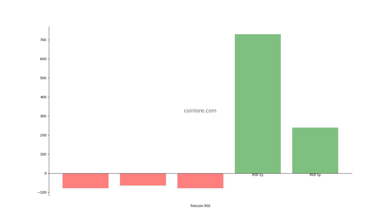 FRC ROI chart