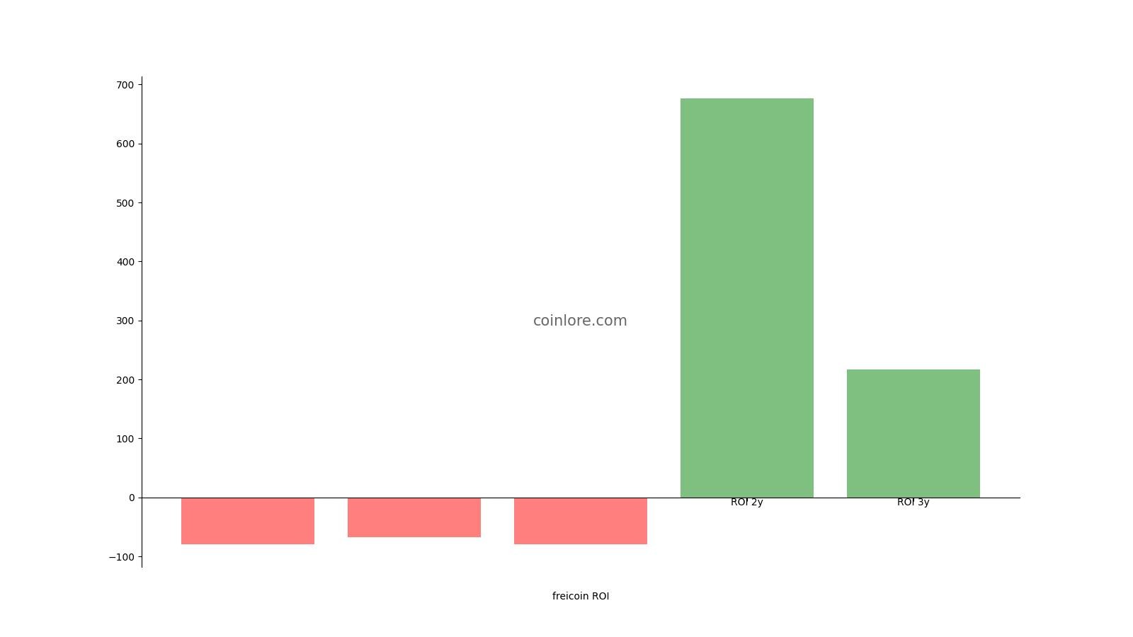 FRC ROI chart