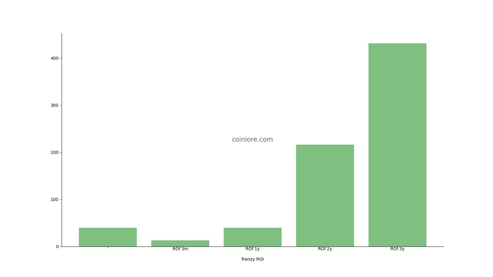 FZY ROI chart
