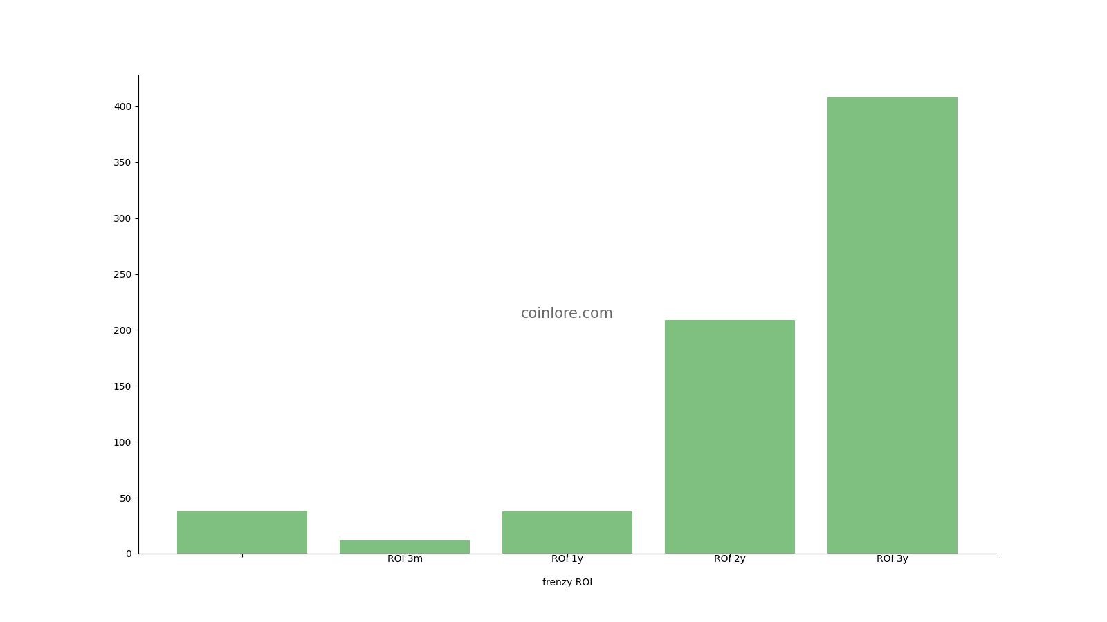 FZY ROI chart
