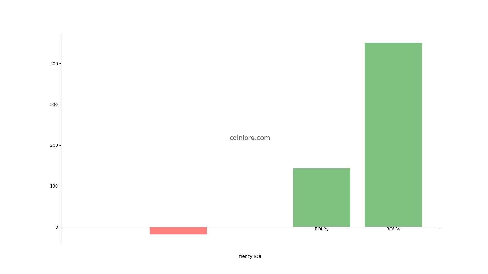 FZY ROI chart