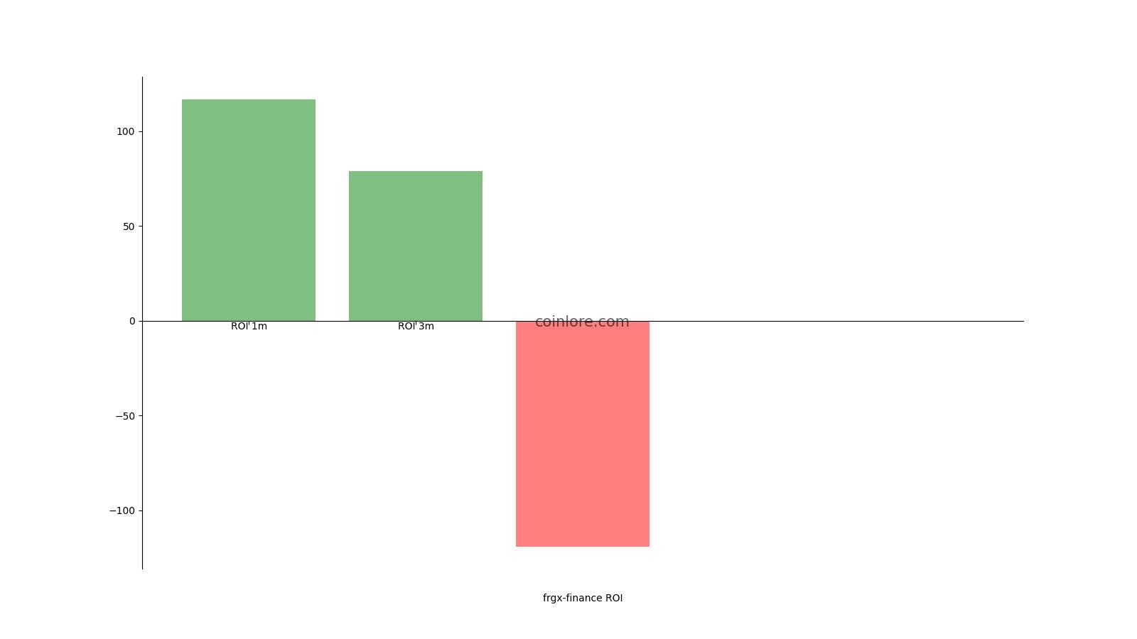 FRGX ROI chart