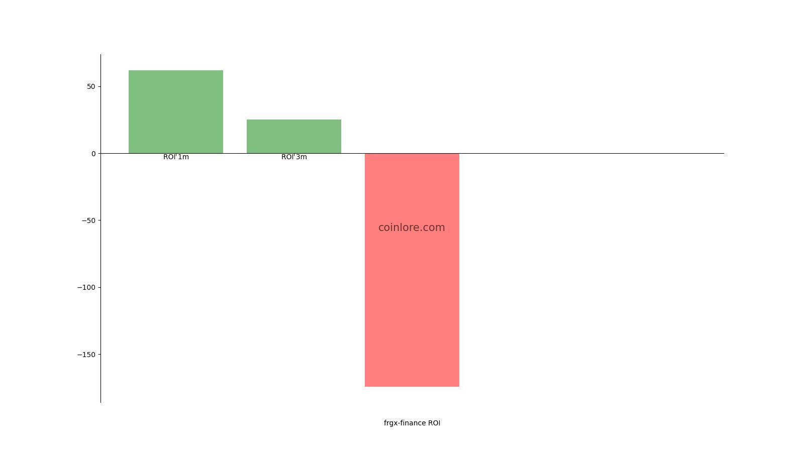 FRGX ROI chart
