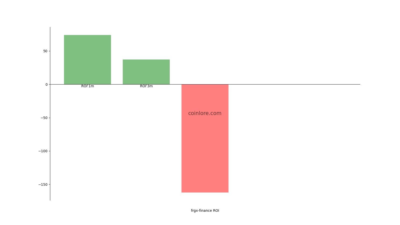 FRGX ROI chart