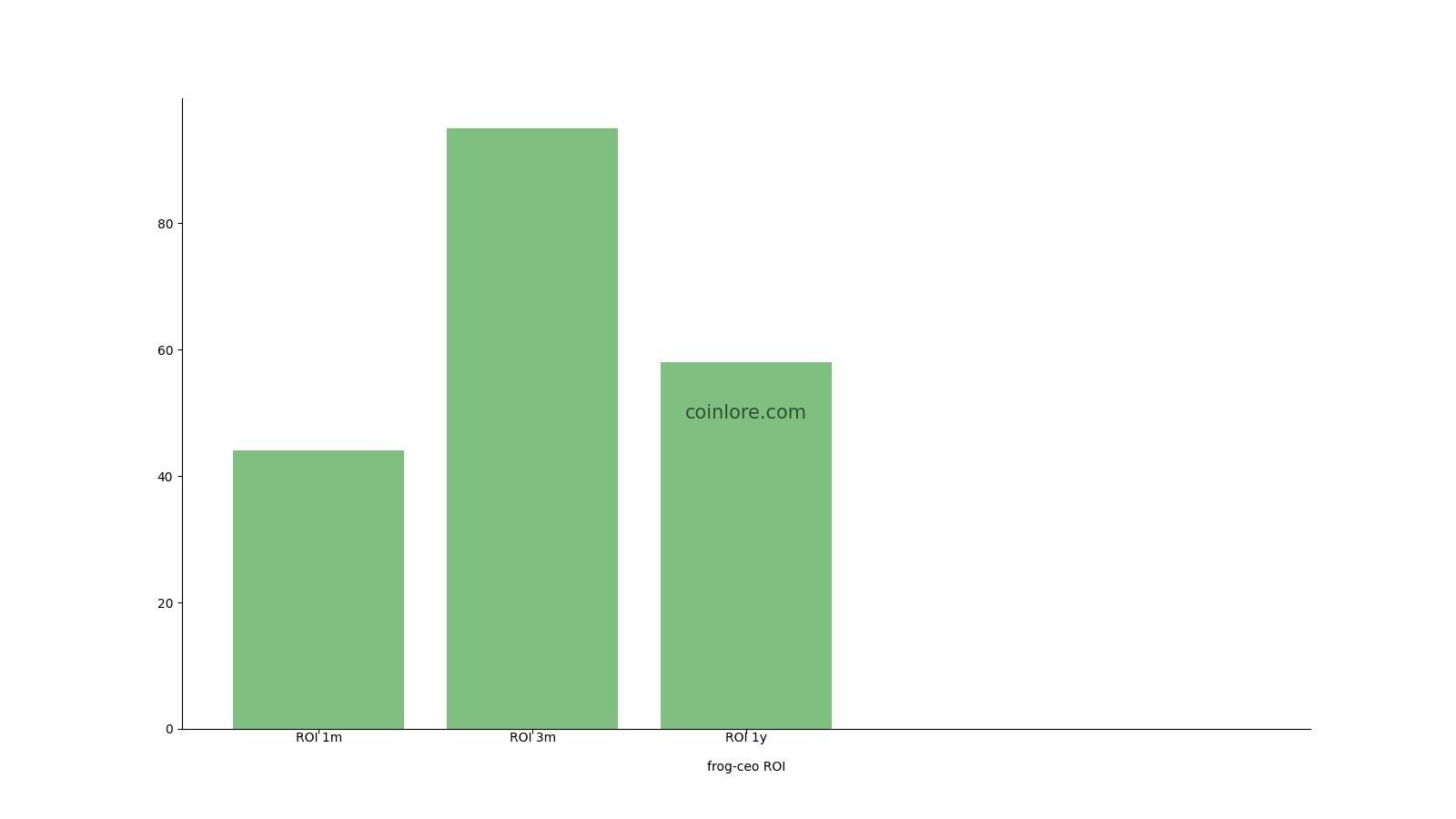 FROG CEO ROI chart