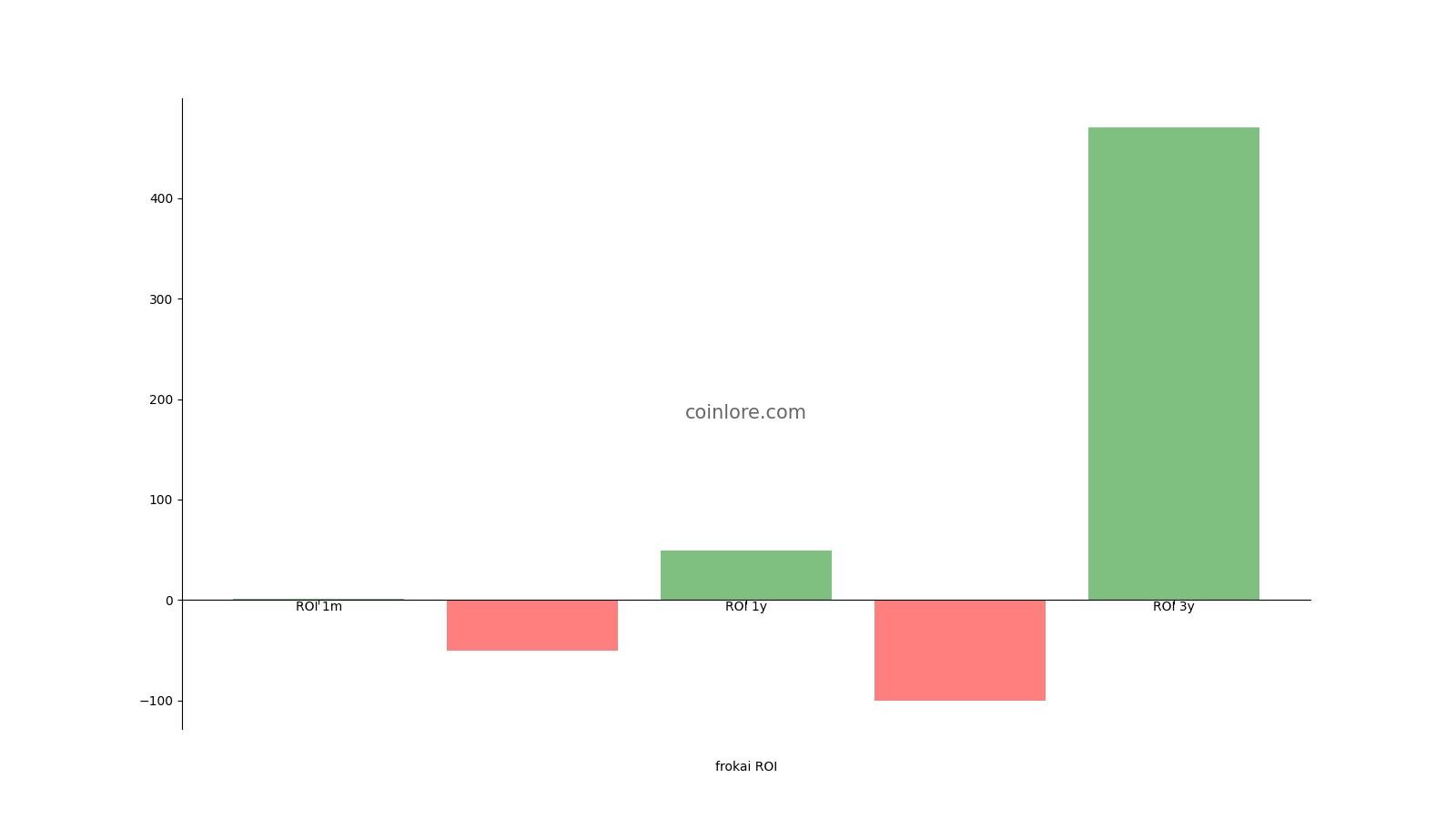 FROKAI ROI chart