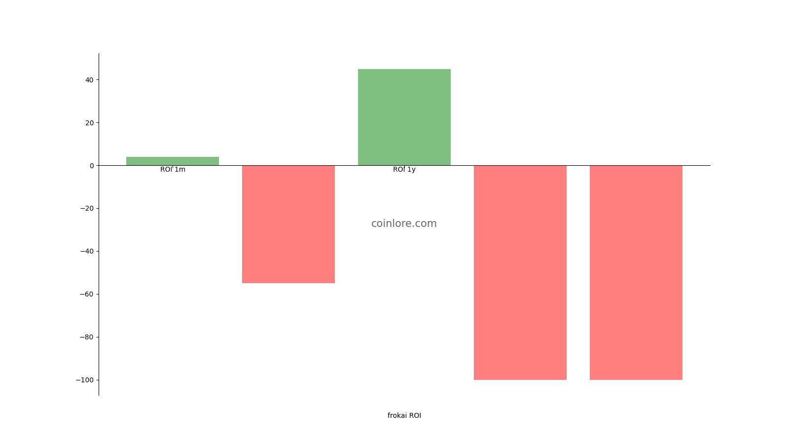 FROKAI ROI chart