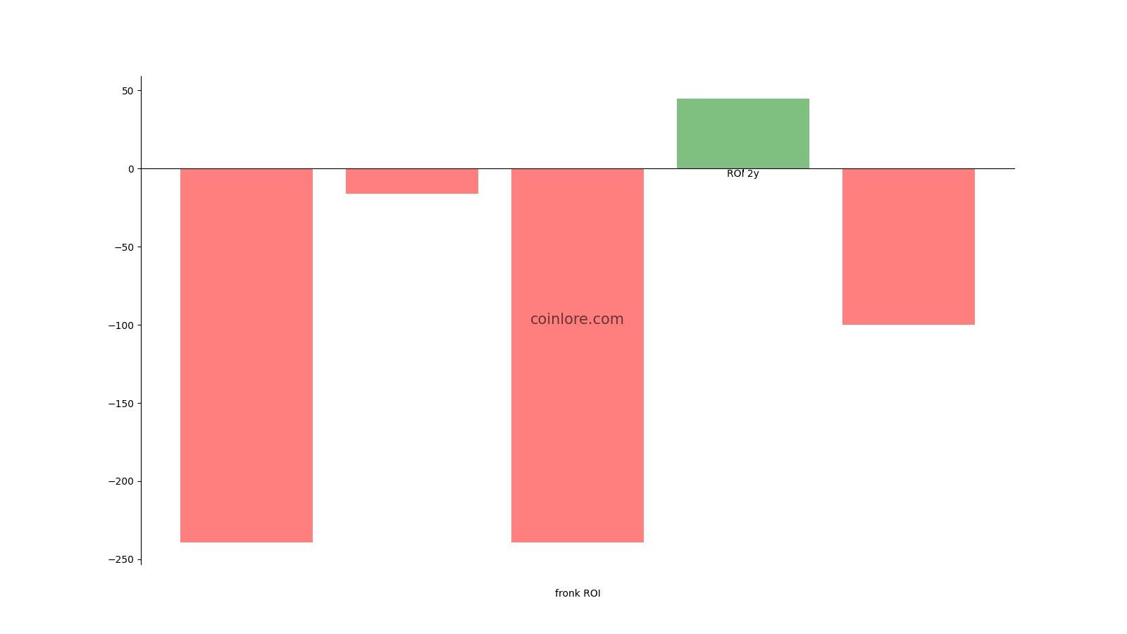 FRONK ROI chart