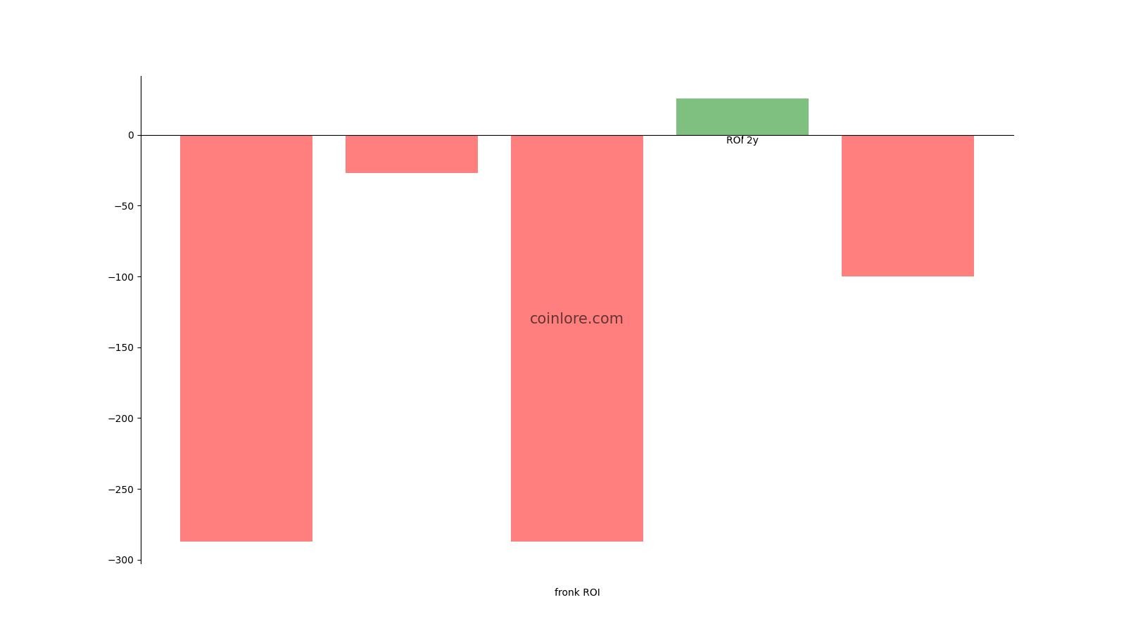 FRONK ROI chart