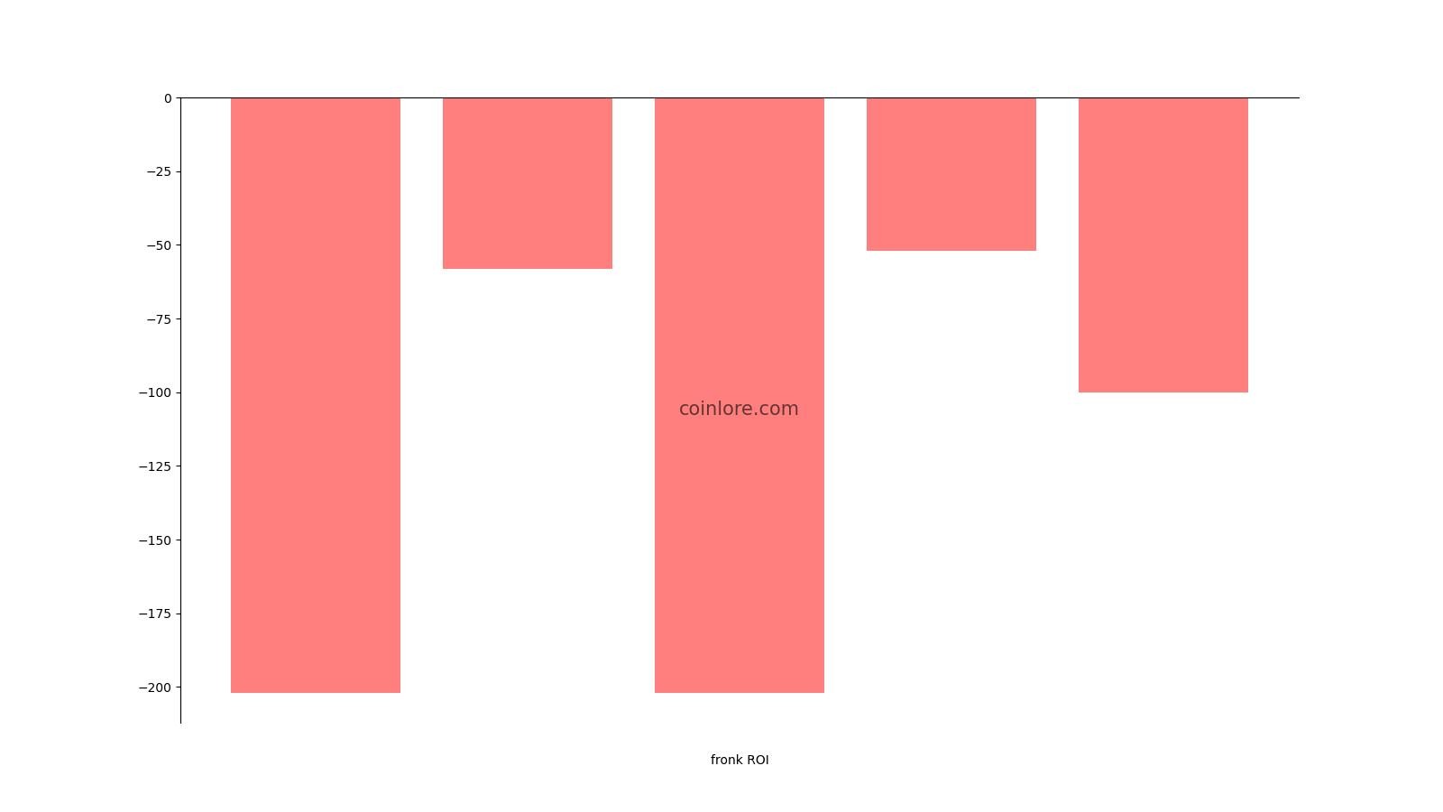 FRONK ROI chart