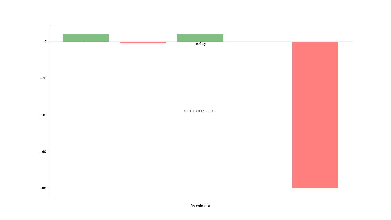 FTS ROI chart