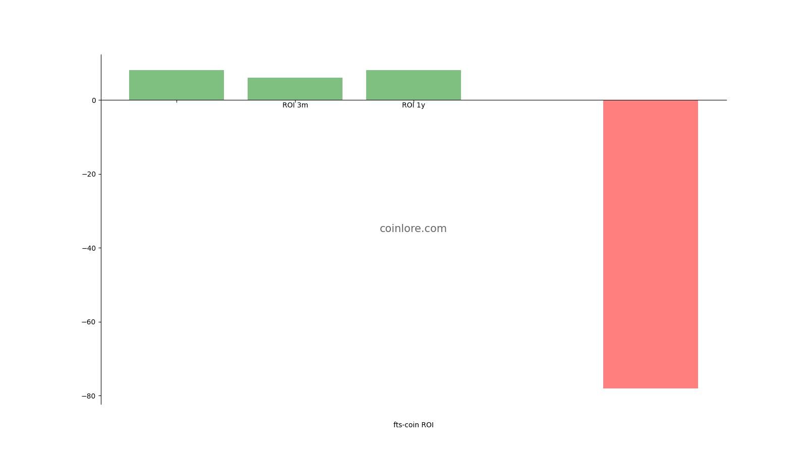 FTS ROI chart