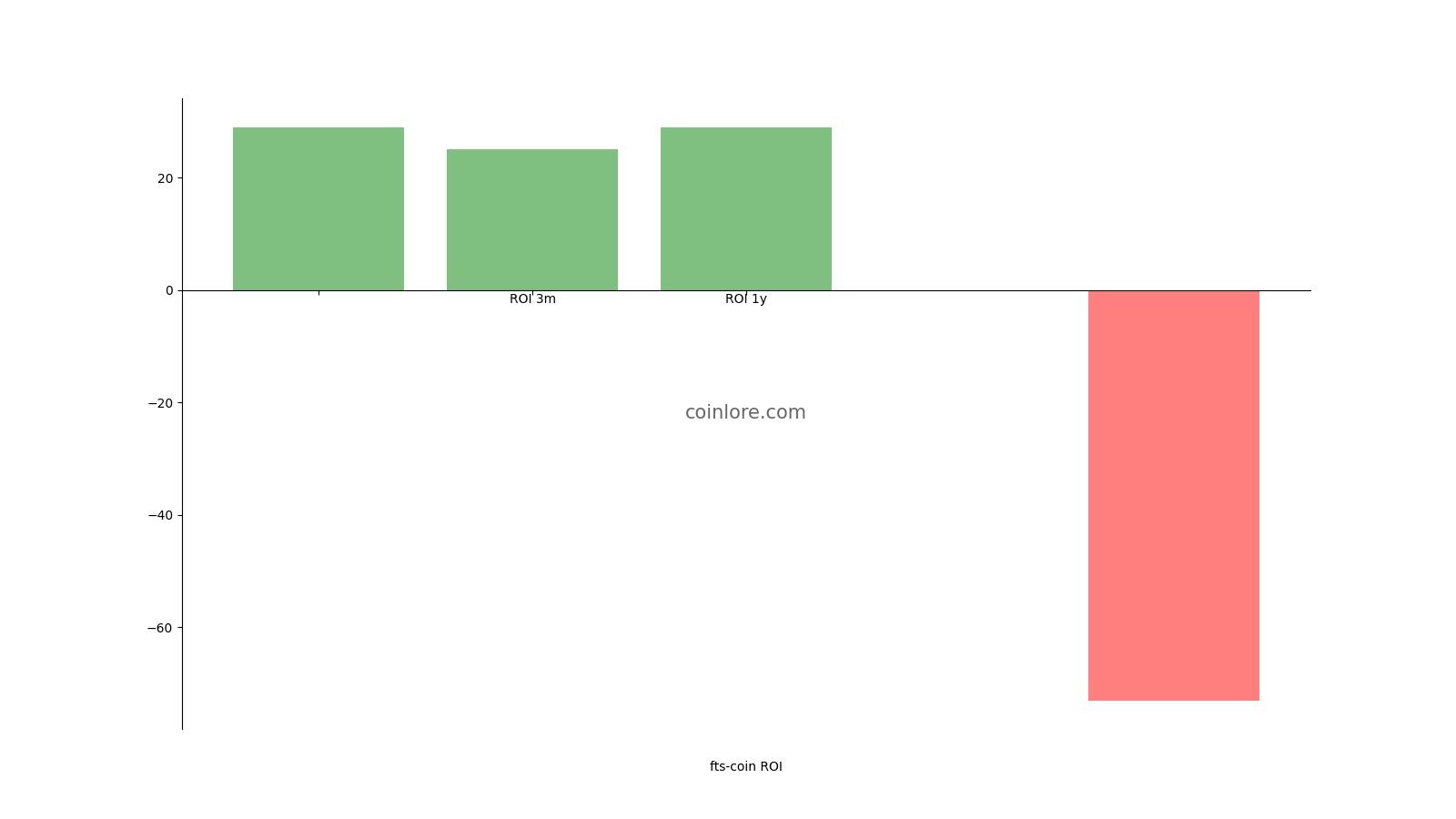 FTS ROI chart