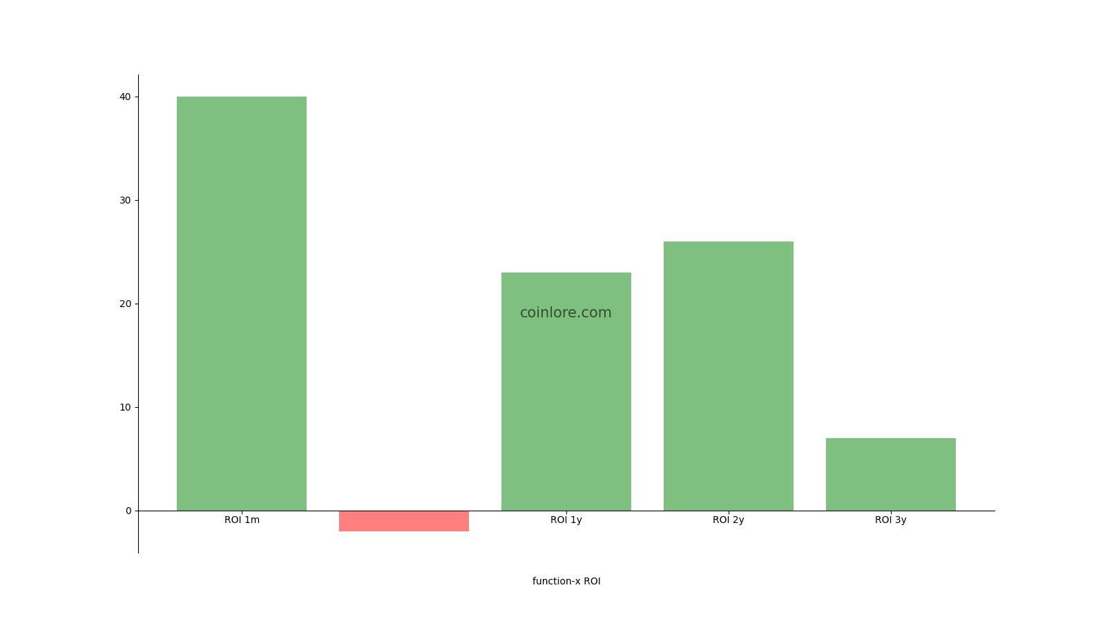 FX ROI chart