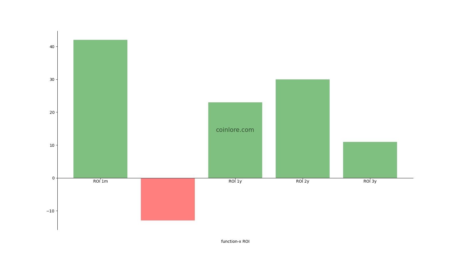 FX ROI chart