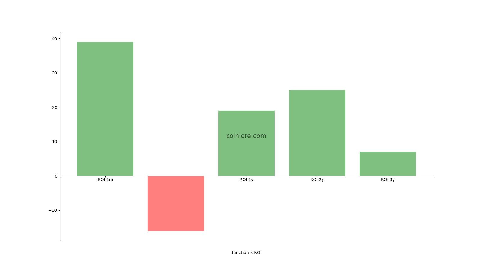 FX ROI chart