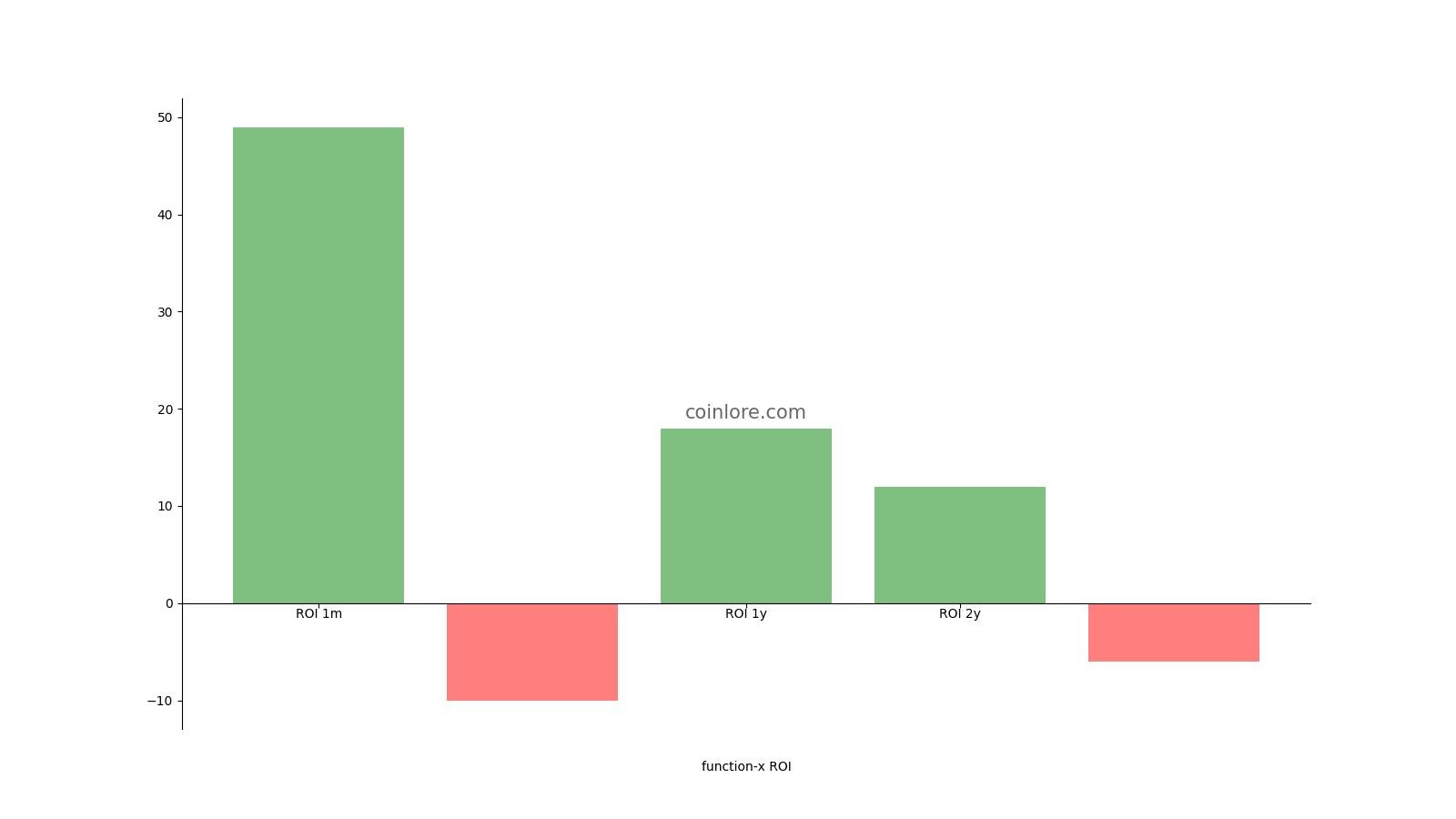 FX ROI chart
