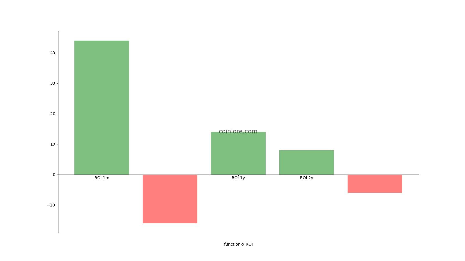 FX ROI chart