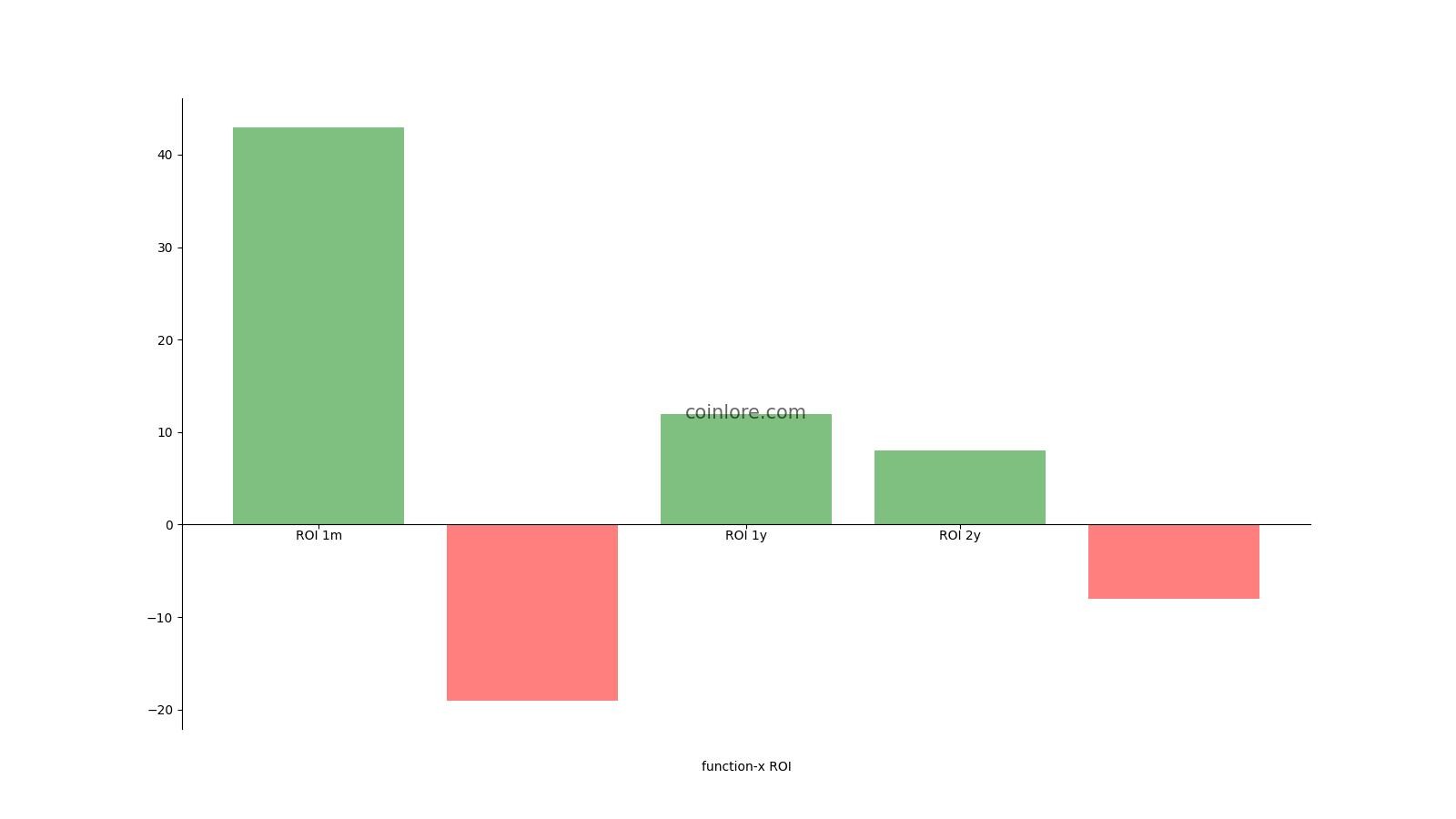 FX ROI chart
