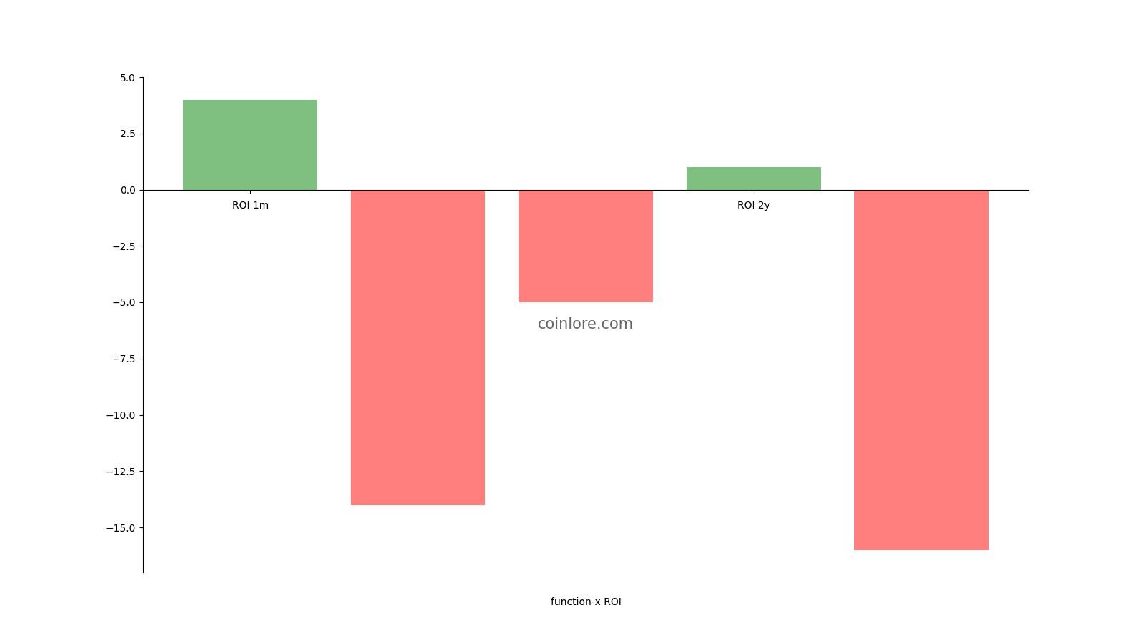 FX ROI chart