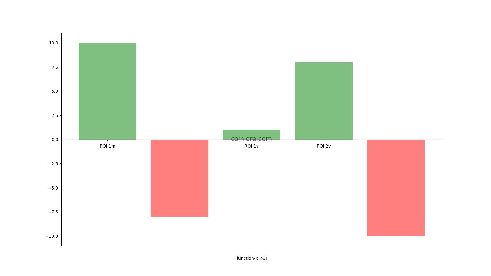 FX ROI chart