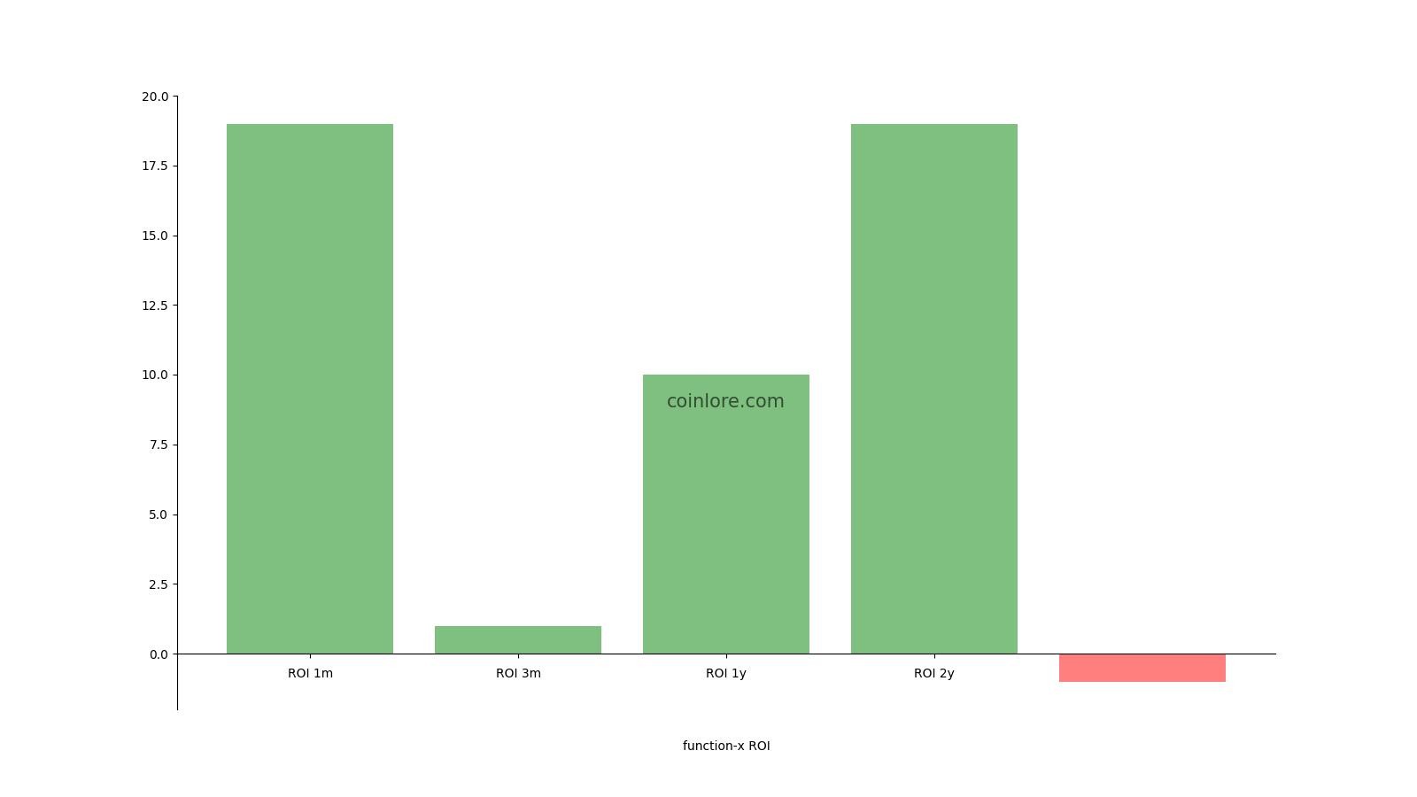FX ROI chart