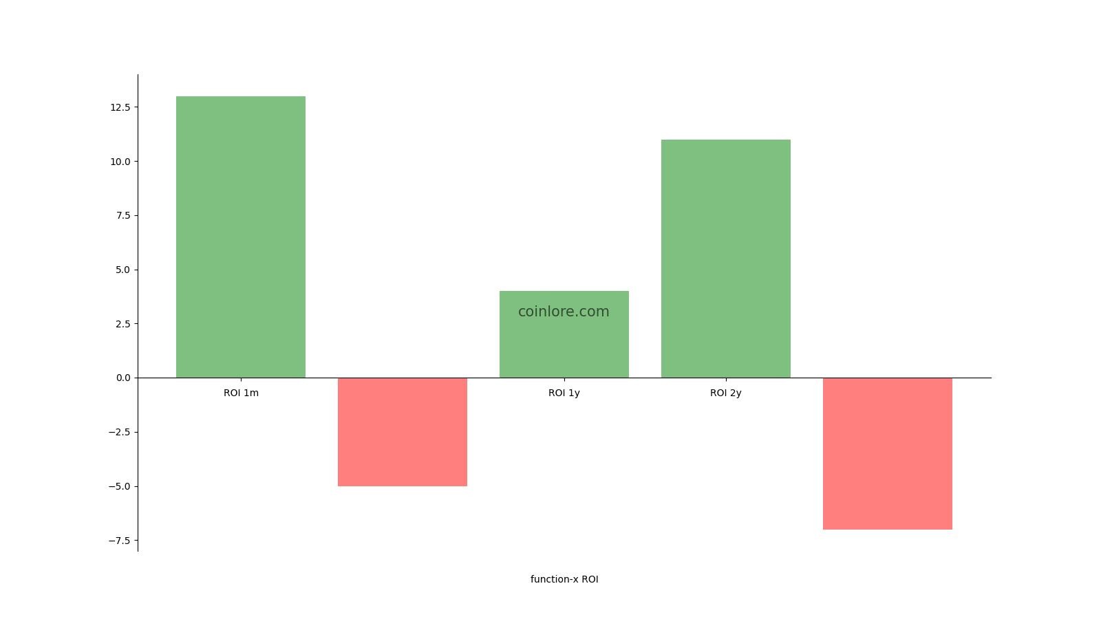 FX ROI chart