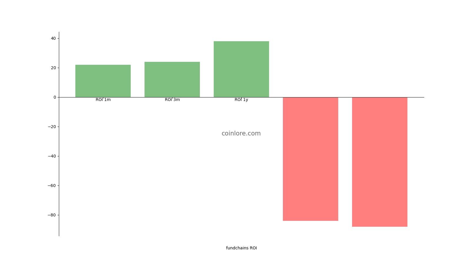 FUND ROI chart