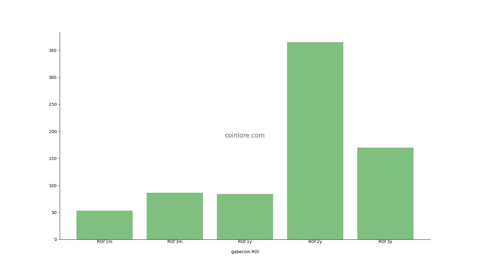 GABECOIN ROI chart