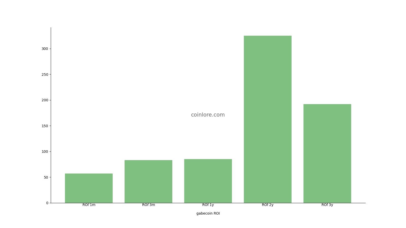 GABECOIN ROI chart