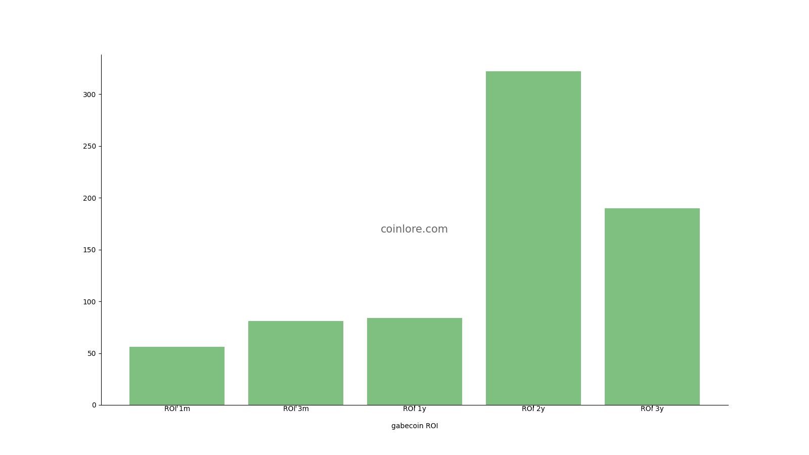 GABECOIN ROI chart