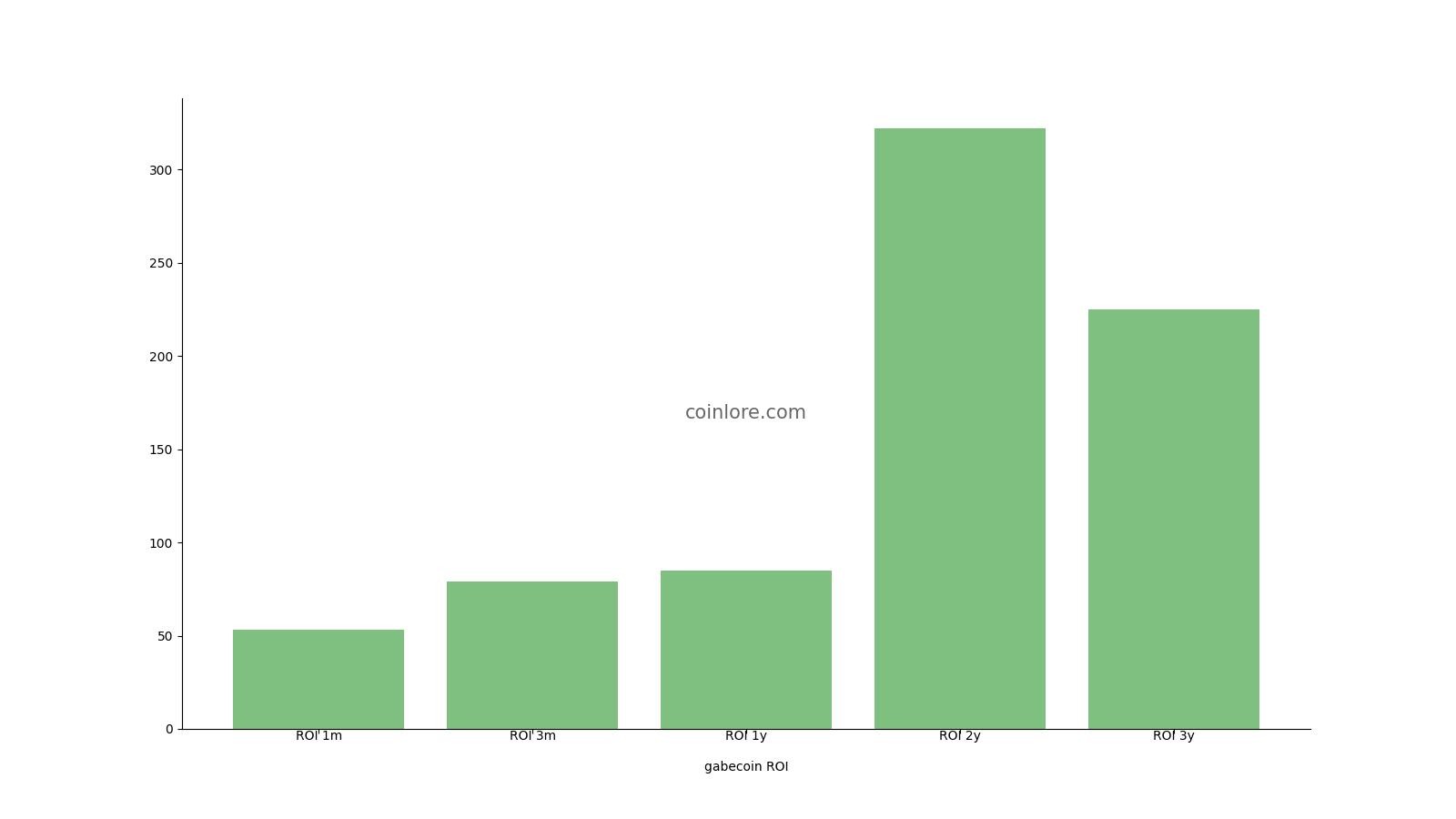 GABECOIN ROI chart