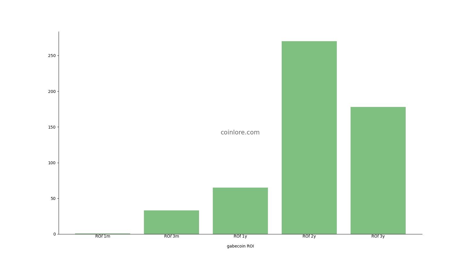 GABECOIN ROI chart
