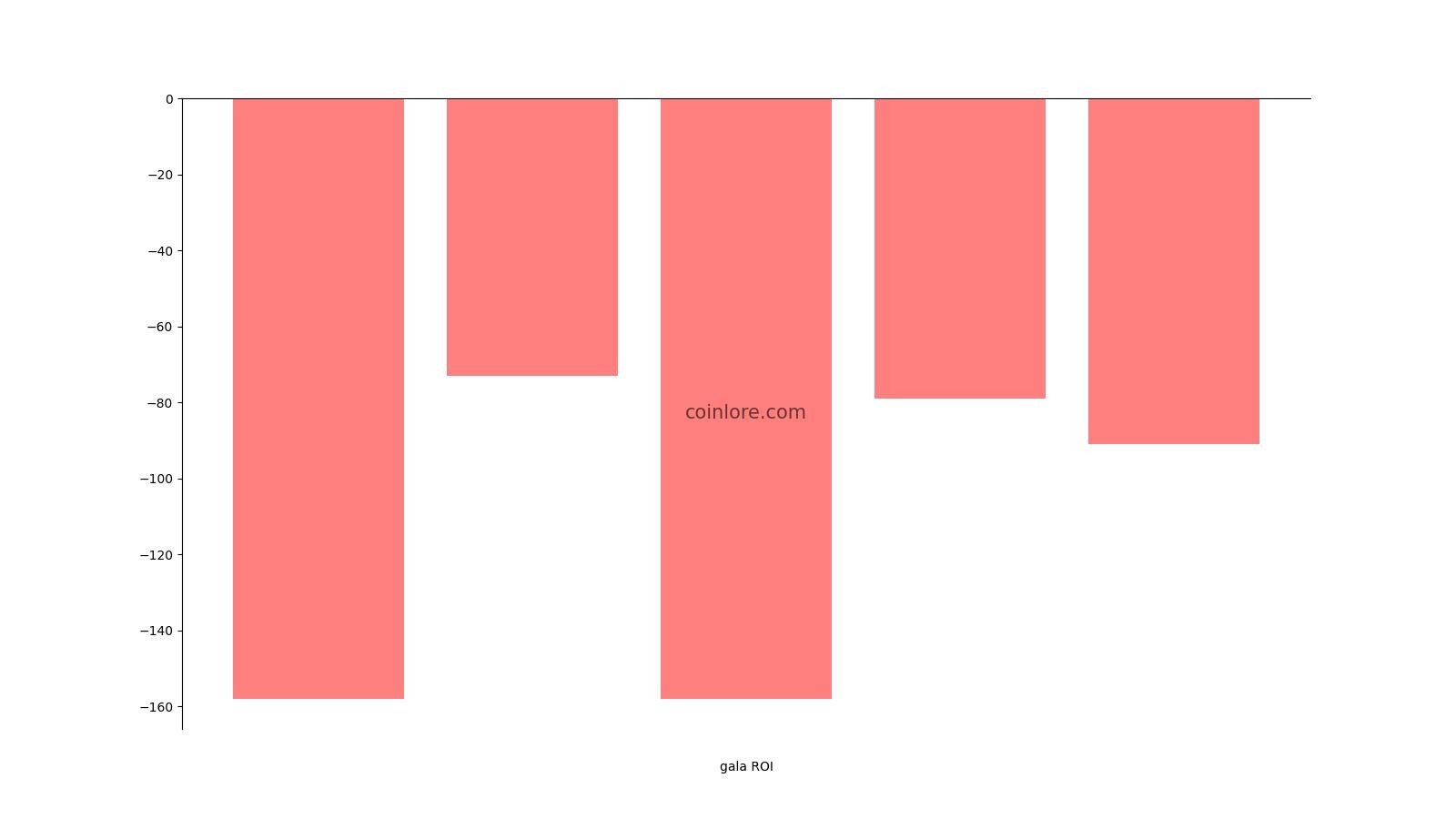 Gala Price, Chart, Market Cap, GALA Coin Essentials | CoinLore