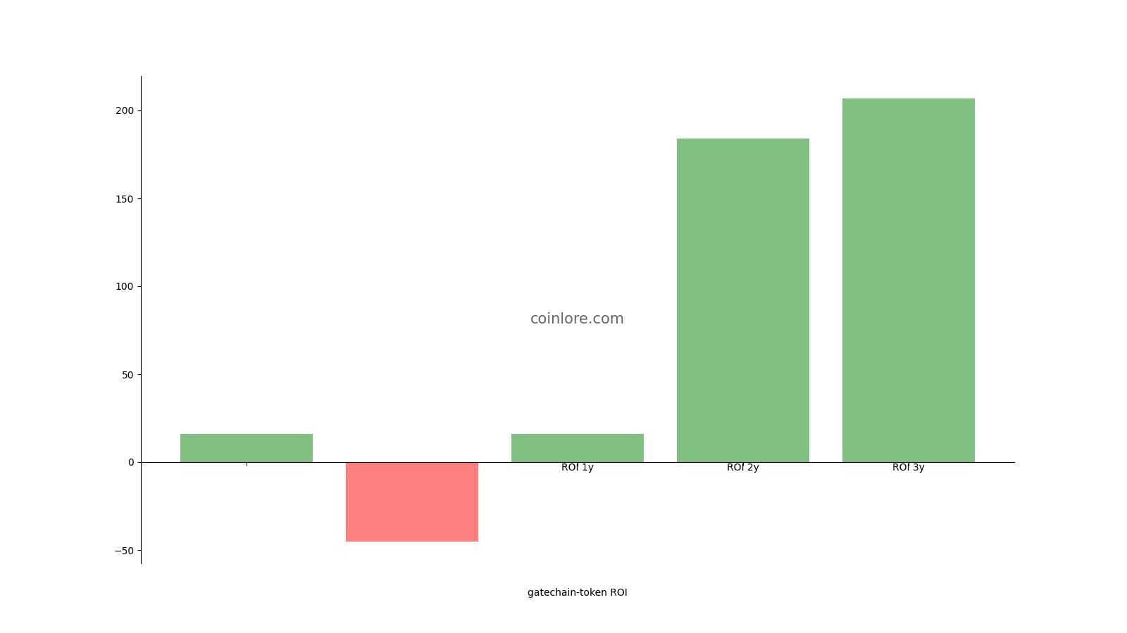 GT ROI chart