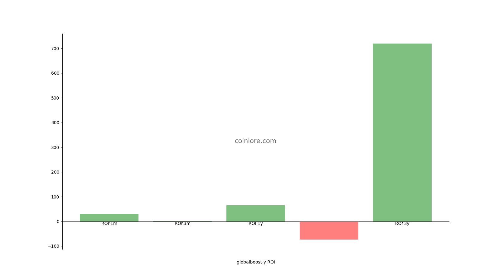 BSTY ROI chart