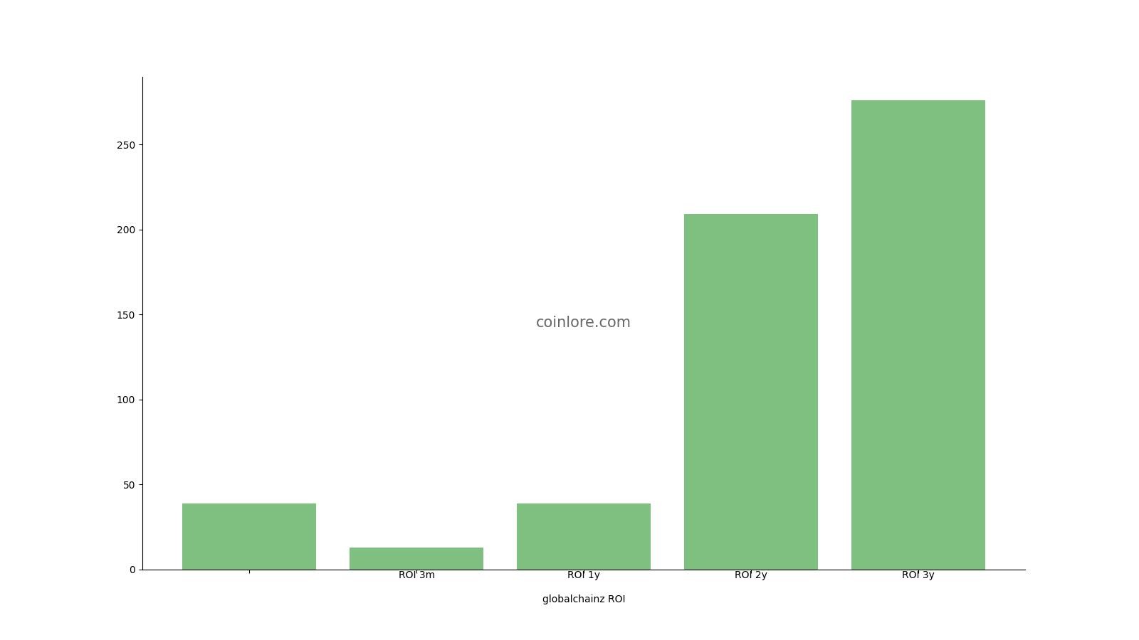 GCZ ROI chart
