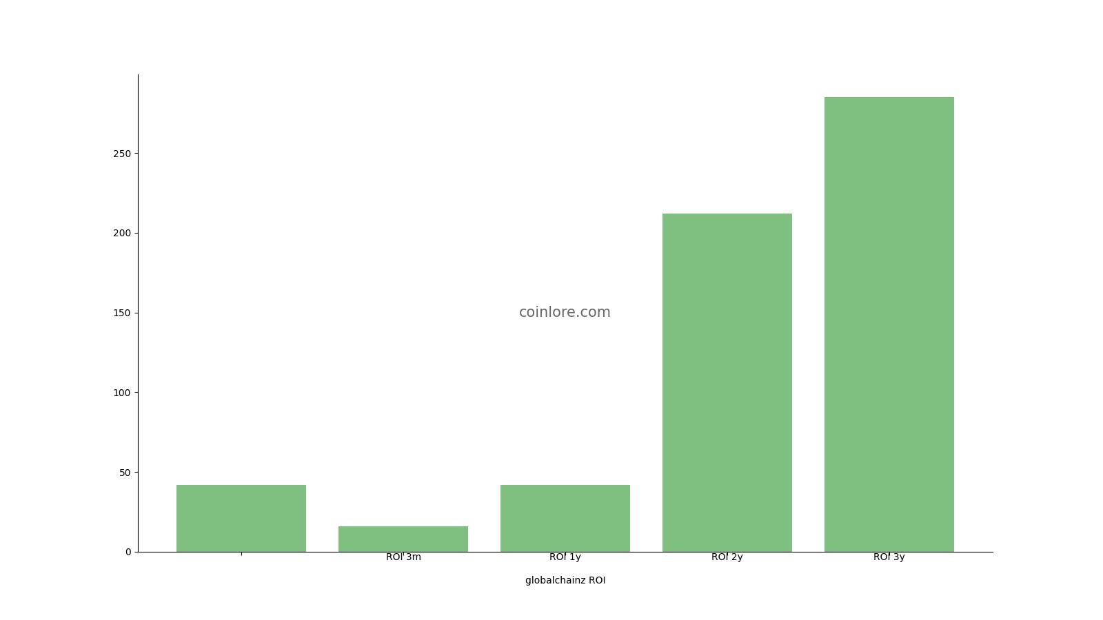 GCZ ROI chart