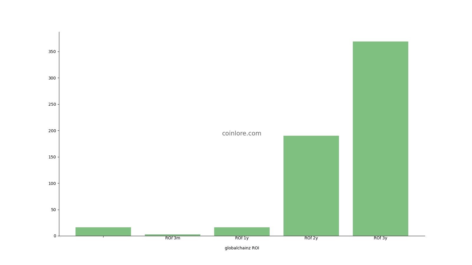 GCZ ROI chart