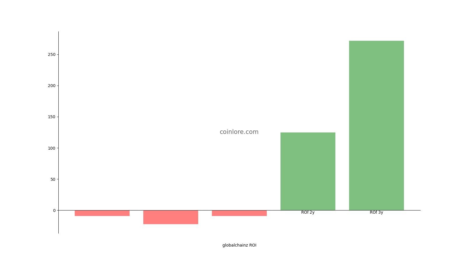 GCZ ROI chart