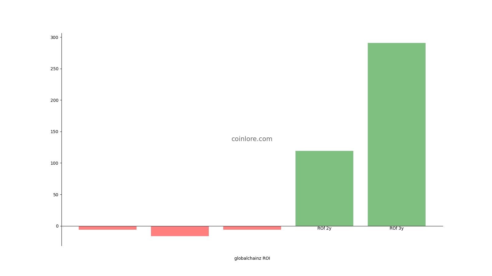 GCZ ROI chart